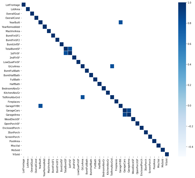 Ayush Subedi | Ames Housing Prediction